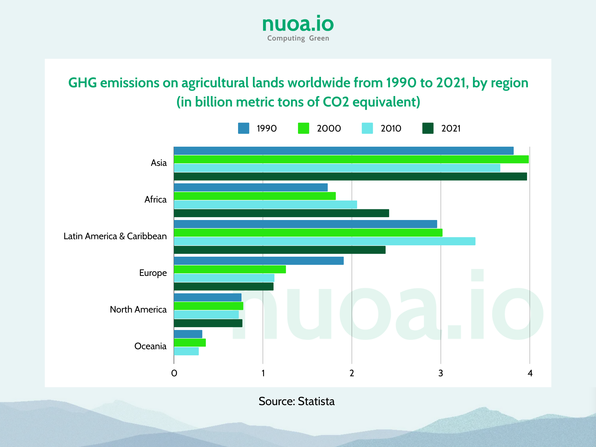 Path to Net-Zero in Agriculture: Global and Regional Strategies - Nuoa.io